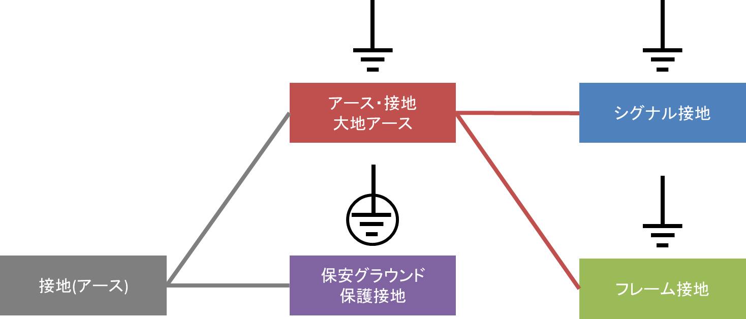 グラウンドと接地アースの違いについて