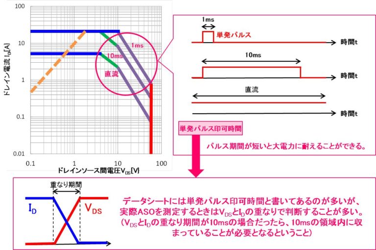 MOSFETの『SOA(安全動作領域)』とは？かなり詳しく説明します！ - Electrical Information