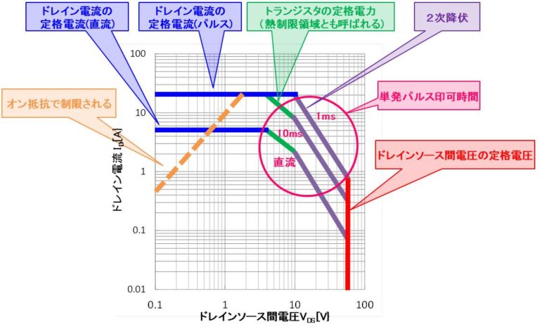 MOSFETの『SOA(安全動作領域)』とは？かなり詳しく説明します！ - Electrical Information