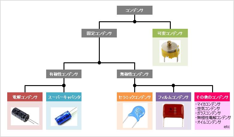 コンデンサの『種類』まとめ！特徴などかなり詳しく分類！