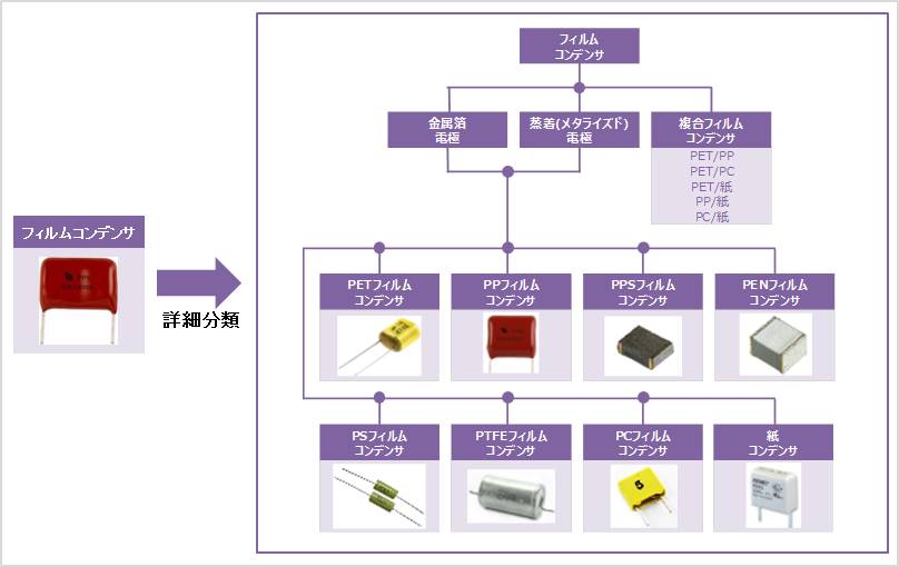 コンデンサの『種類』まとめ！特徴などかなり詳しく分類！