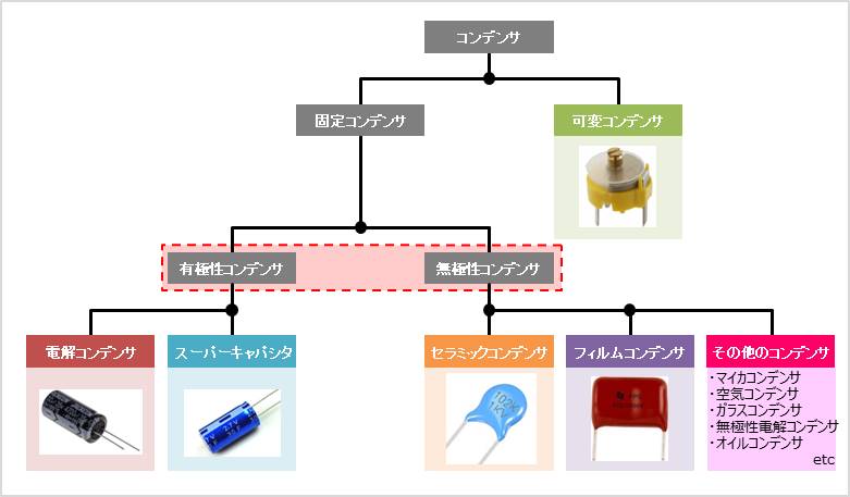 コンデンサの『種類』まとめ！特徴などかなり詳しく分類！