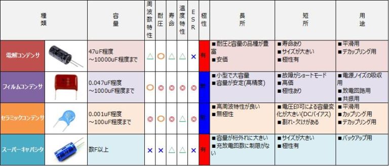 コンデンサの『種類』まとめ!特徴などかなり詳しく分類!