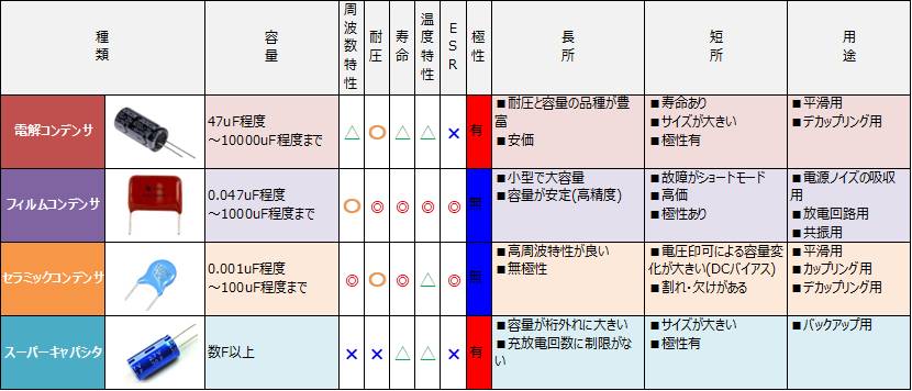コンデンサの『種類』まとめ!特徴などかなり詳しく分類!