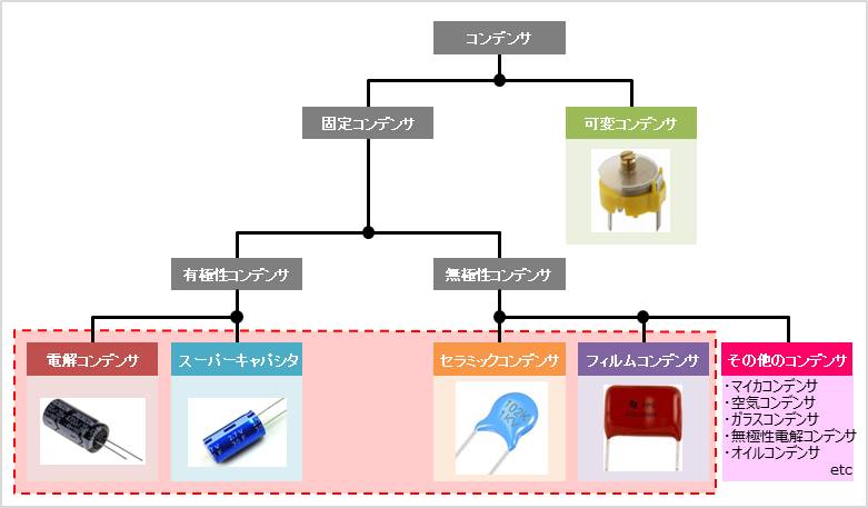 コンデンサの『種類』まとめ！特徴などかなり詳しく分類！