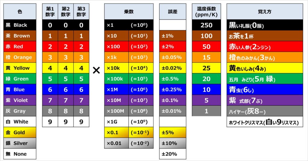 抵抗の『カラーコード』について！一覧表・読み方・覚え方など！