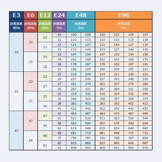 【E系列のまとめ】『E12系列』や『E24系列』などの一覧表などを解説！