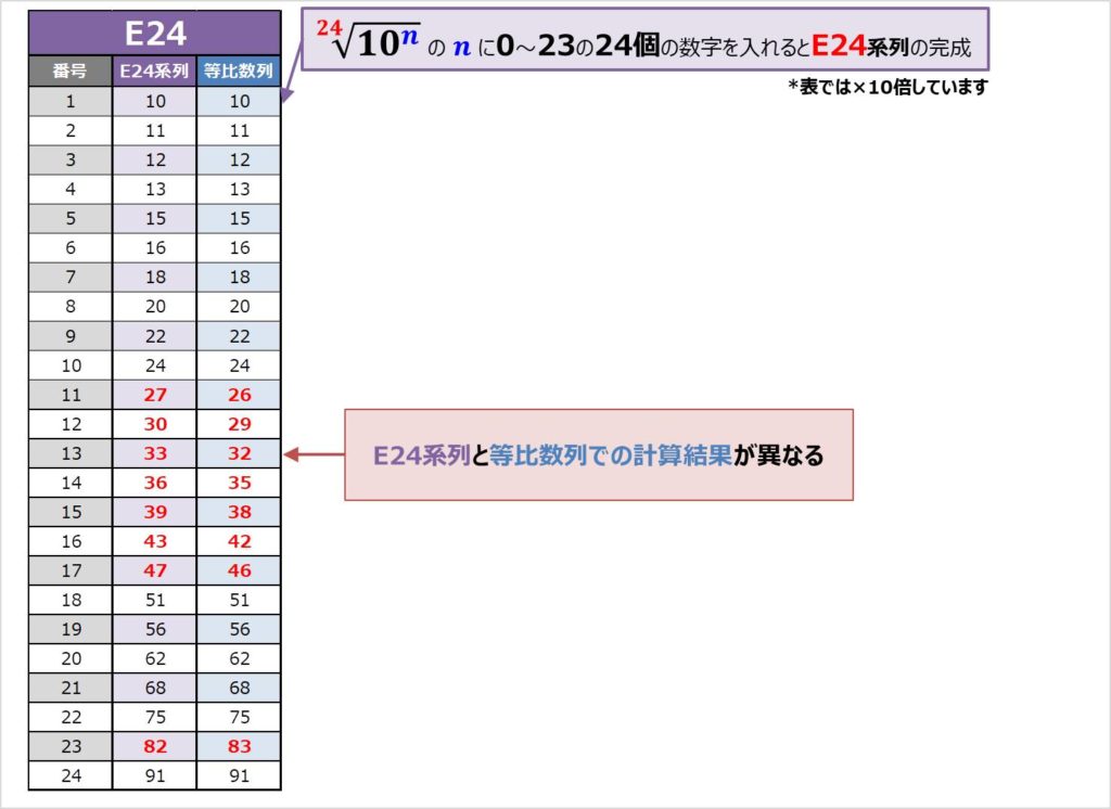 【E系列のまとめ】『E12系列』や『E24系列』などの一覧表などを解説！