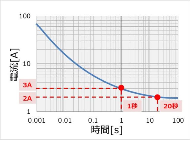 ヒューズの『溶断特性』の見方と判定方法について