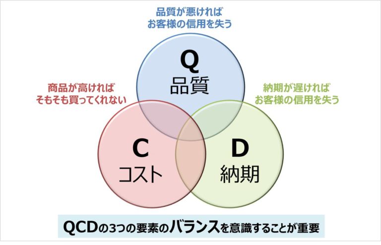 【QCDとは】『意味』や『関連用語(EQCDやQCDS)』など詳しく説明します！ - Electrical Information