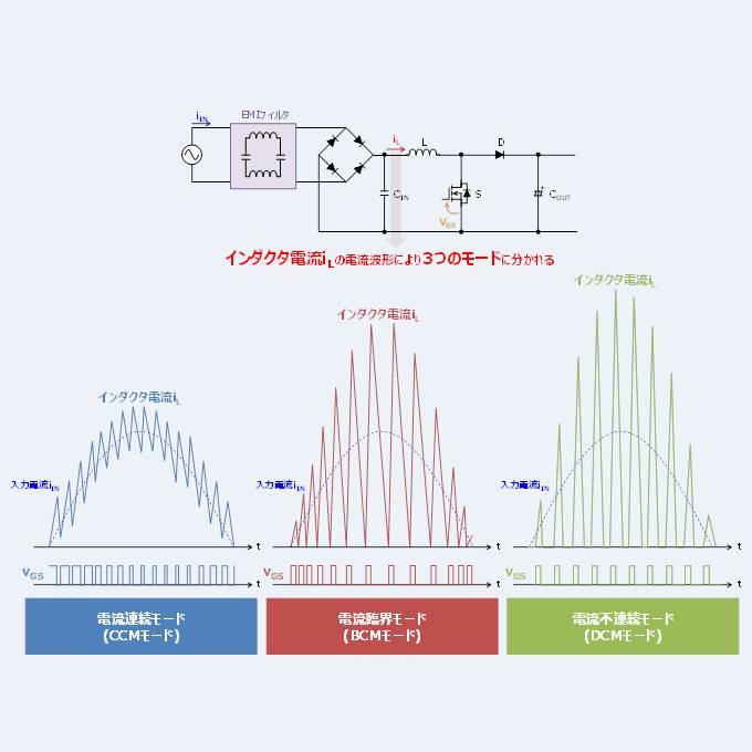 【PFC回路(力率改善回路)】3つ動作モード(CCM・BCM・DCM)の解説！