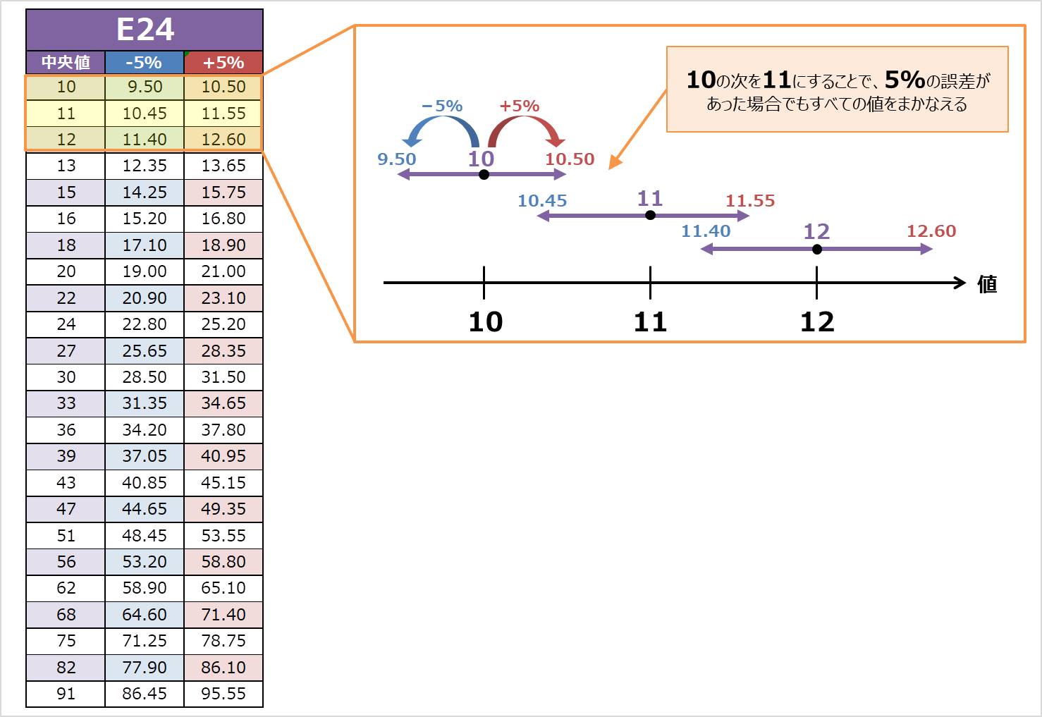 【E系列のまとめ】『E12系列』や『E24系列』などの一覧表などを解説！