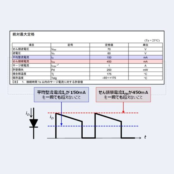 ダイオードの『接合温度Tj』と『保存温度Tstg』について！