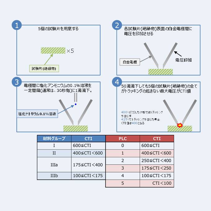『CTI(比較トラッキング指数)』とは？PTIとの違いや材料グループとの関係について