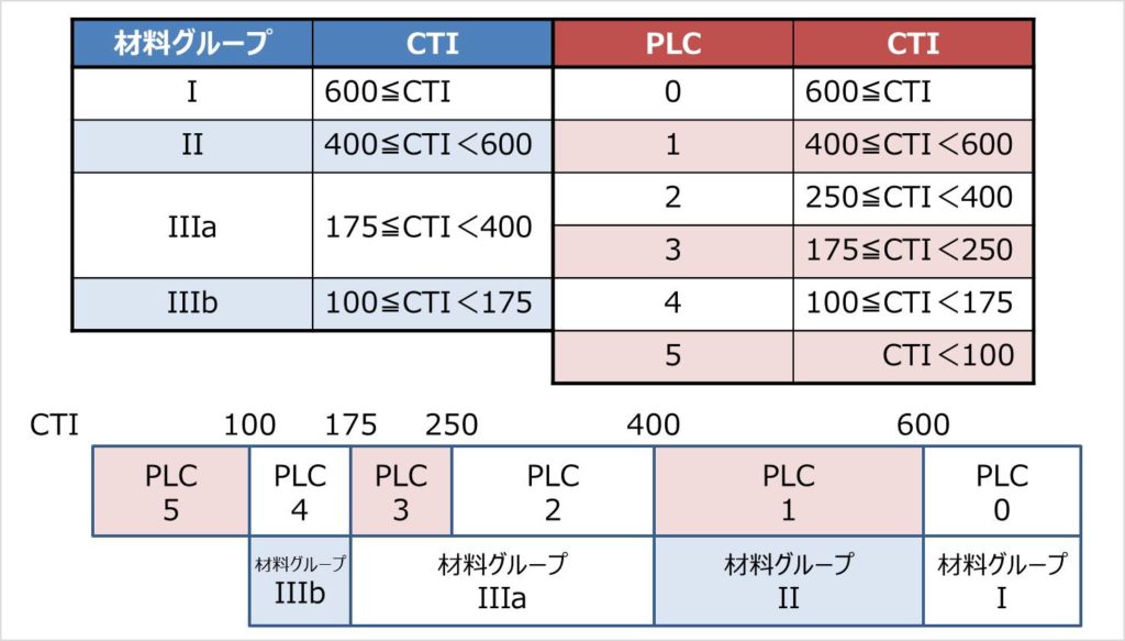 『CTI(比較トラッキング指数)』とは？PTIとの違いや材料グループとの関係について