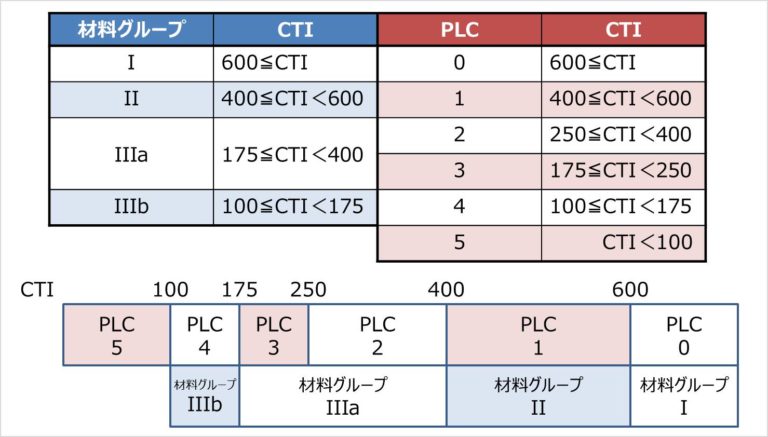 『CTI(比較トラッキング指数)』とは？PTIとの違いや材料グループとの関係について