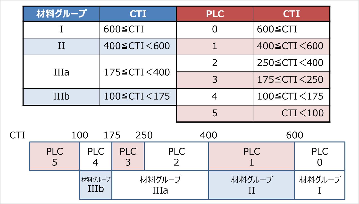 『CTI(比較トラッキング指数)』とは？PTIとの違いや材料グループとの関係について
