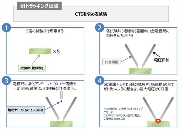 『CTI(比較トラッキング指数)』とは？PTIとの違いや材料グループとの関係について
