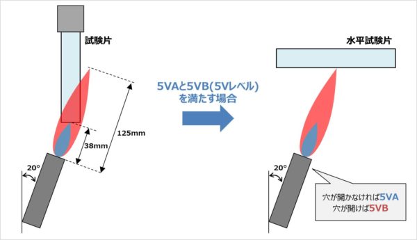 『難燃グレード』とは？各等級(HBやV-0など)や試験について詳しく説明！