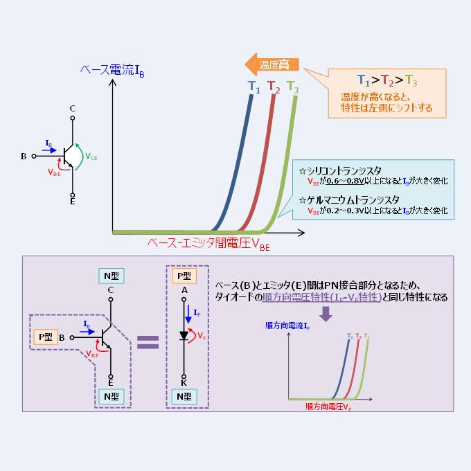 バイポーラトランジスタの『hFE-IC特性』について