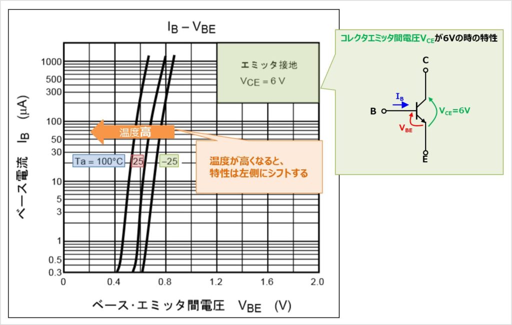 バイポーラトランジスタの『入力特性(IB-VBE特性)』について