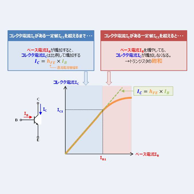 バイポーラトランジスタの『hFE-IC特性』について