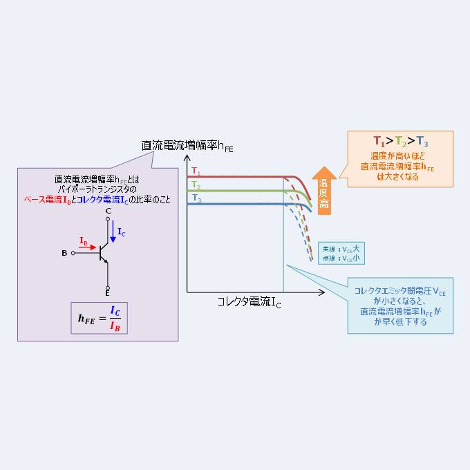 バイポーラトランジスタの『hFE-IC特性』について