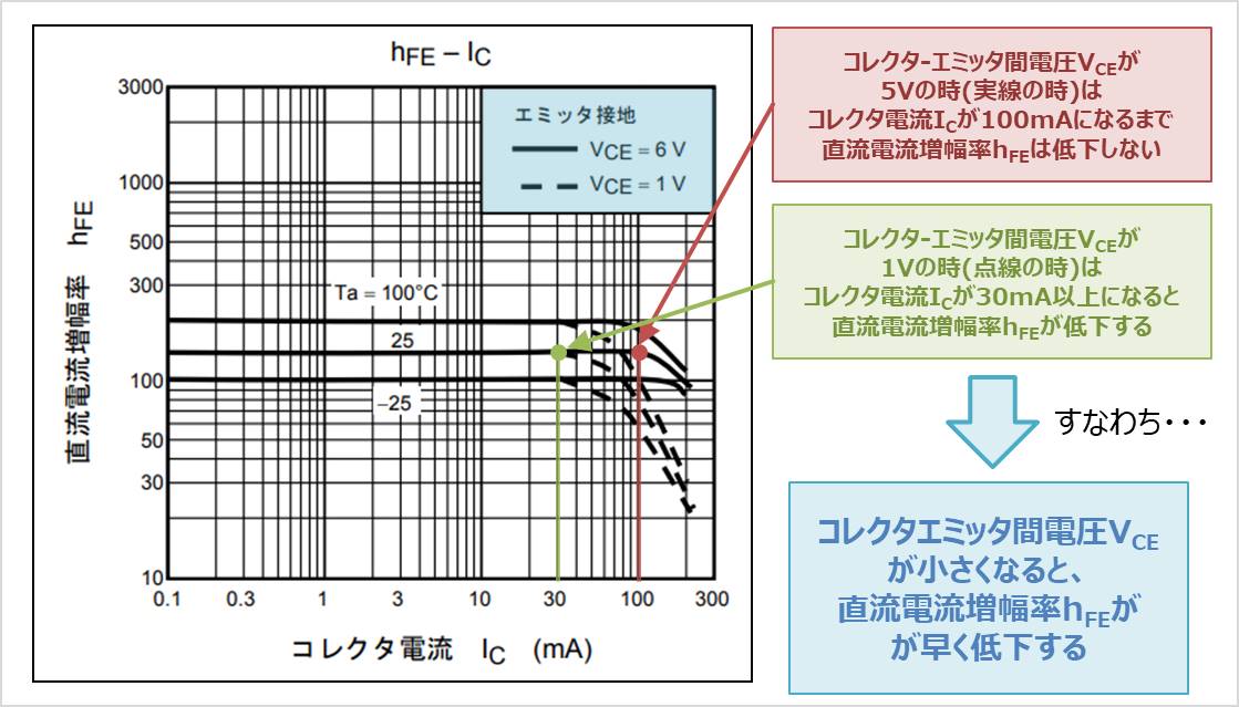 バイポーラトランジスタの『hFE-IC特性』について