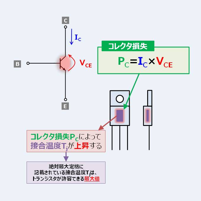 【トランジスタの絶対最大定格】『接合温度Tj』と『保存温度Tstg』について！