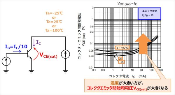 コレクタエミッタ間飽和電圧VCE(sat)とは？『VCE(sat)-IC特性』などを解説！