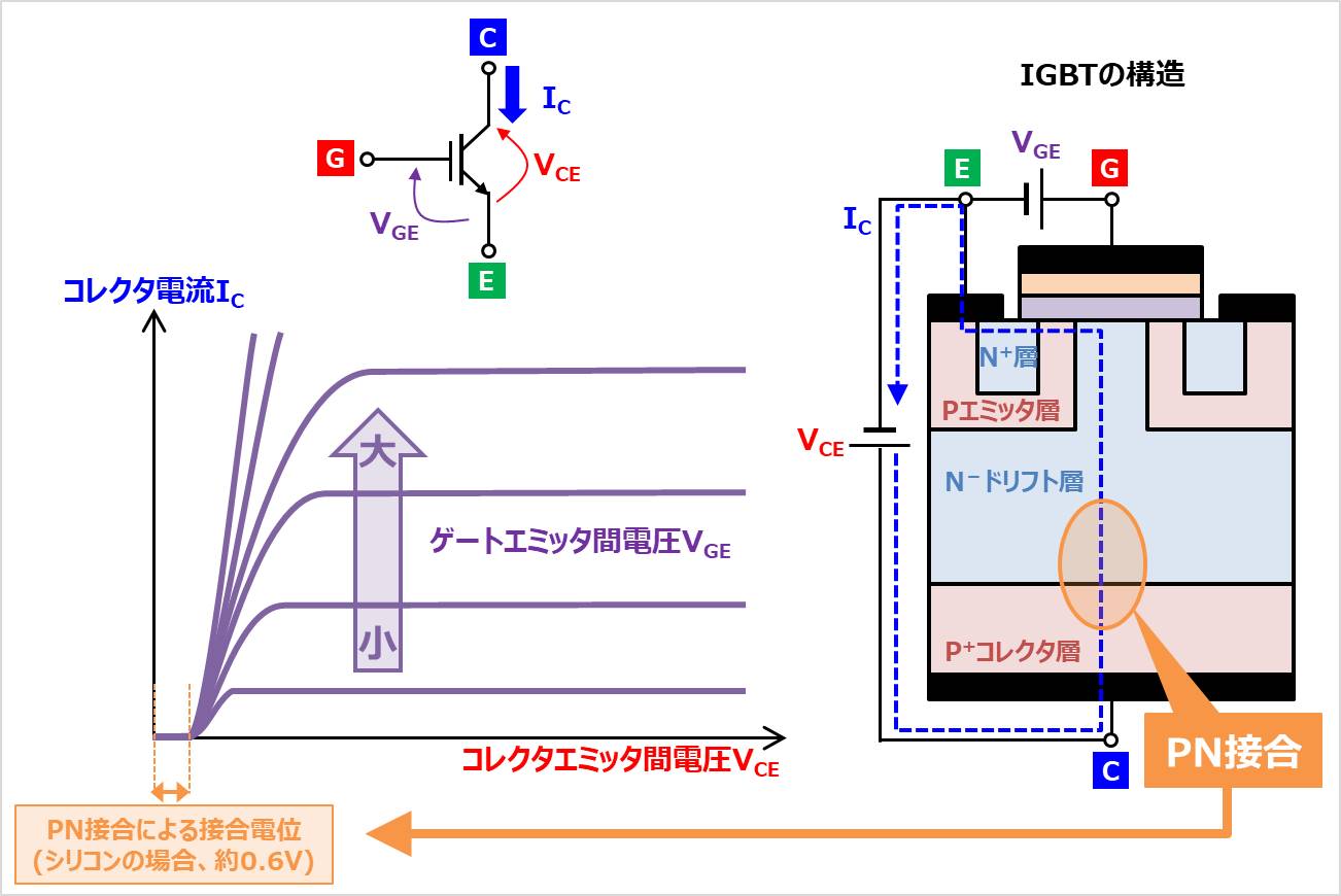 IGBTの『静特性(IC-VCE特性)』について！