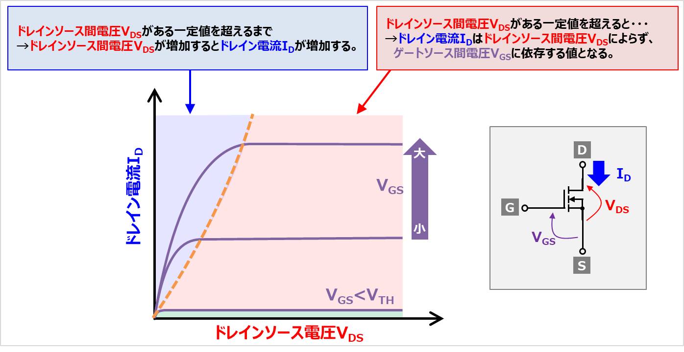 MOSFETの『出力特性』と『線形領域、飽和領域、遮断領域』について！