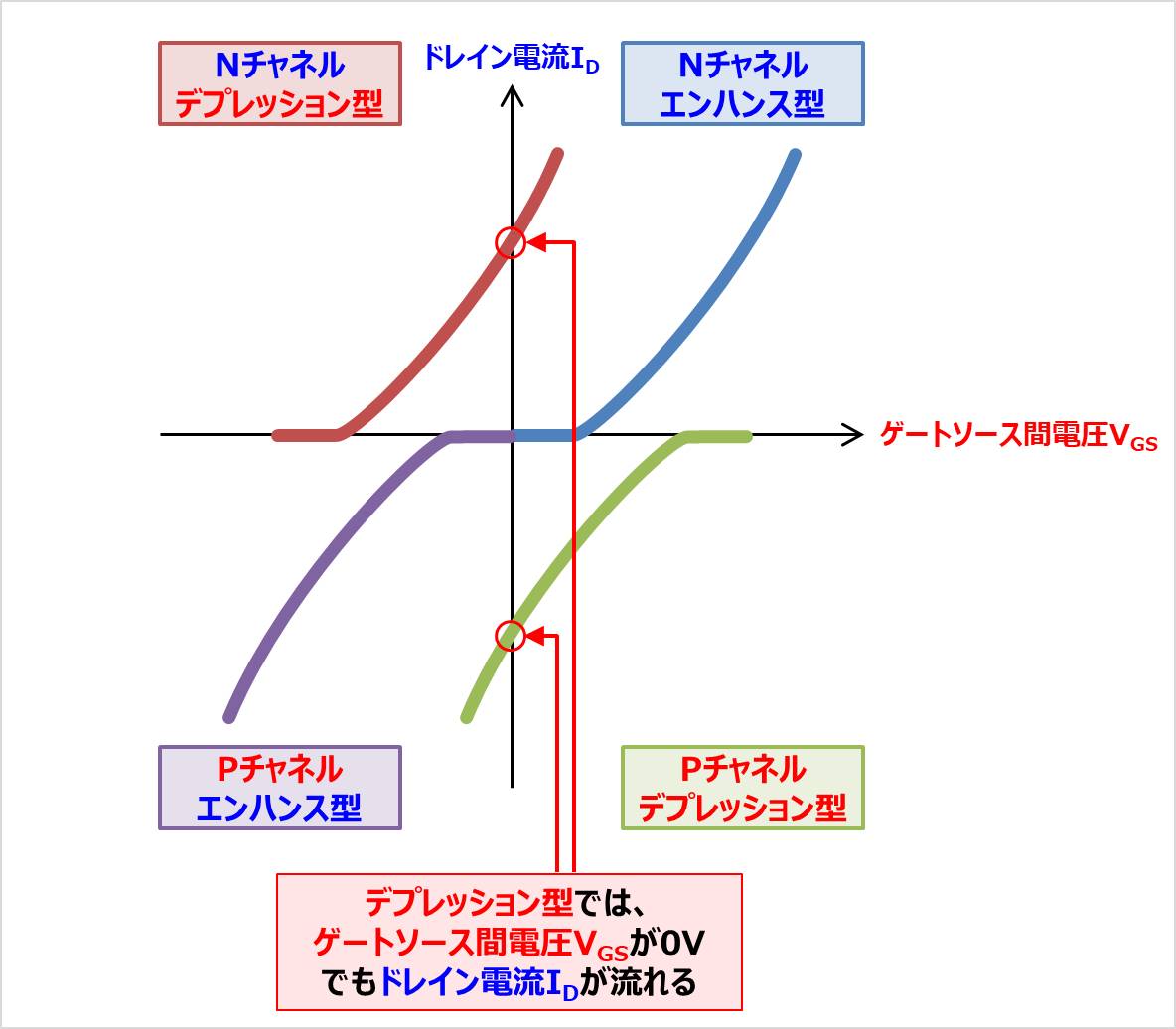 MOSFETの『伝達特性(ID-VGS特性)』について！