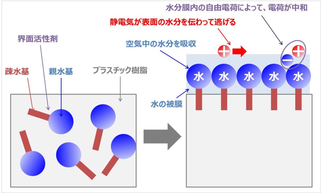 『帯電防止』と『導電性』と『静電シールド』の違い!『静電気』の対策について! Electrical Information