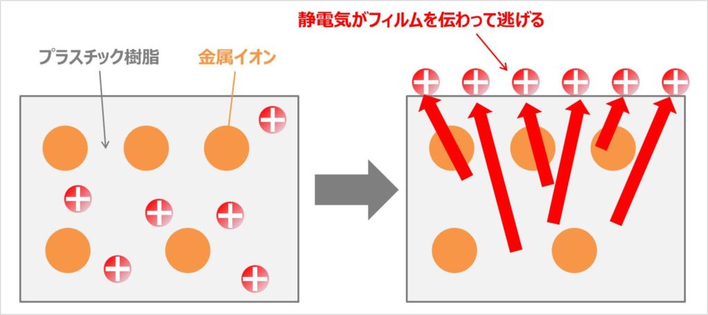 『帯電防止』と『導電性』と『静電シールド』の違い！『静電気』の対策について！ Electrical Information