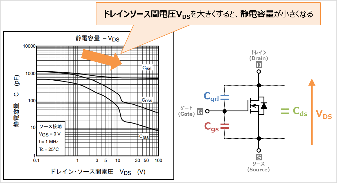 【MOSFETの寄生容量】入力容量Ciss・出力容量Coss・帰還容量Crssについて解説！