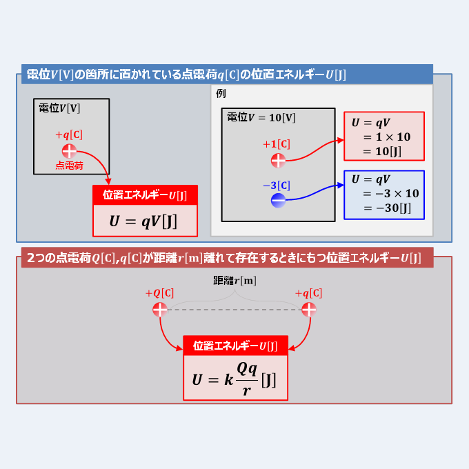 【静電気力による位置エネルギー】『公式』・『導出方法』・『単位』など！