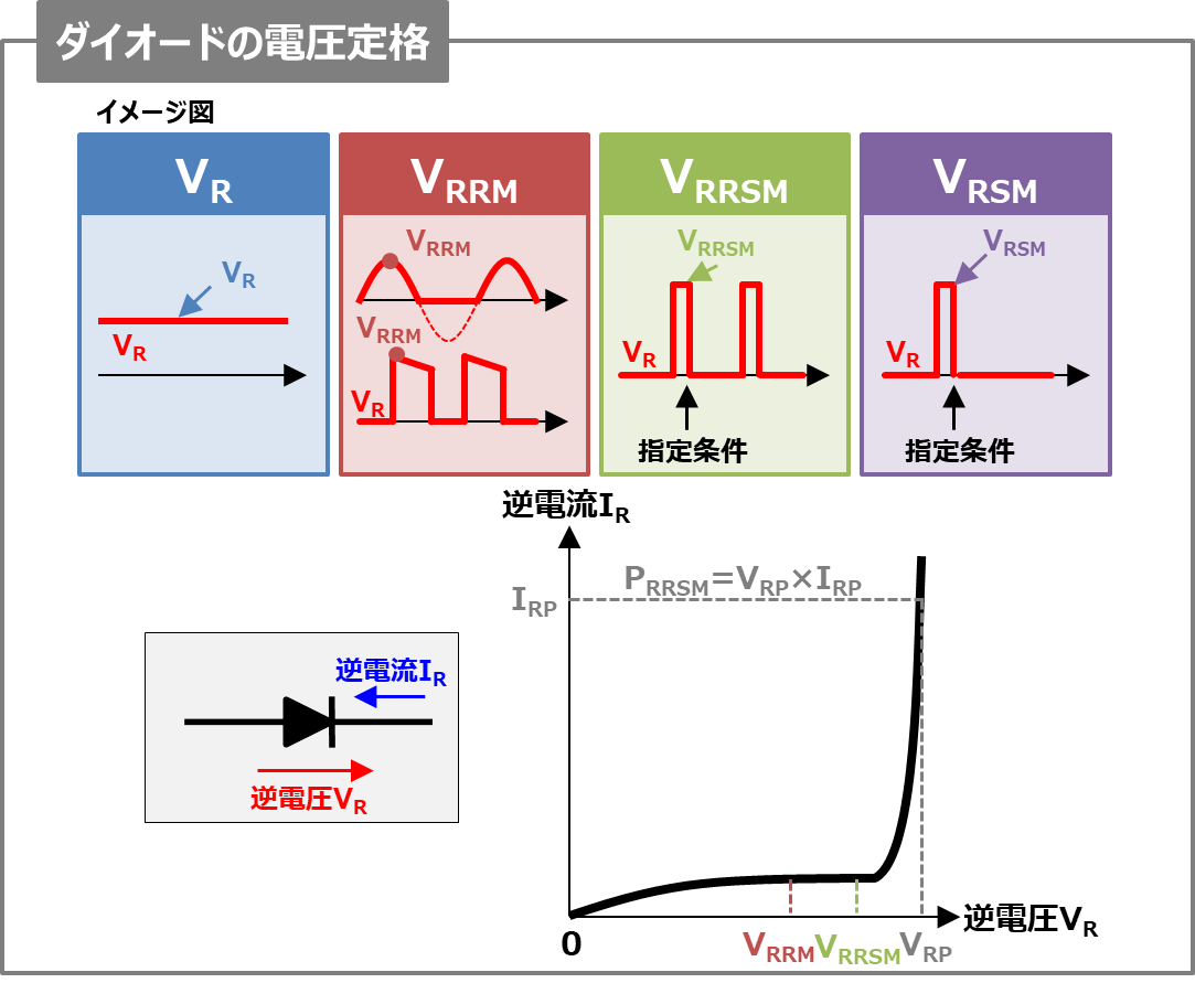 【ダイオードの絶対最大定格】『電圧定格(VRやVRRMなど)』について！