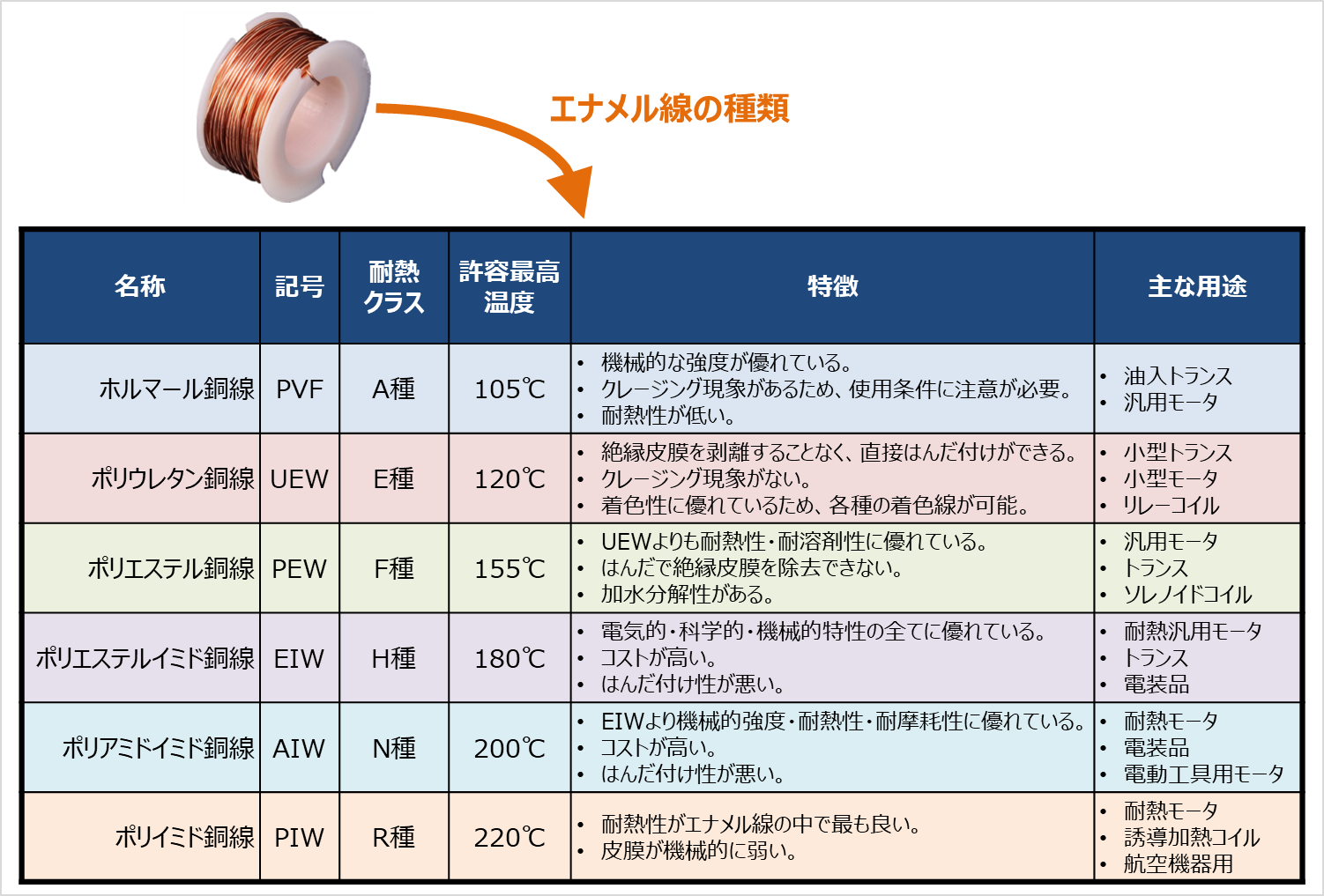 エナメル線の種類について！PVF,UEW,PEW,EIW,AIWの違いなど！