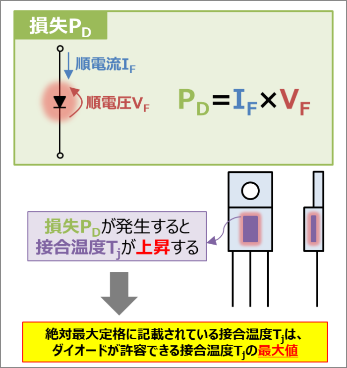 ダイオードの『接合温度Tj』と『保存温度Tstg』について！