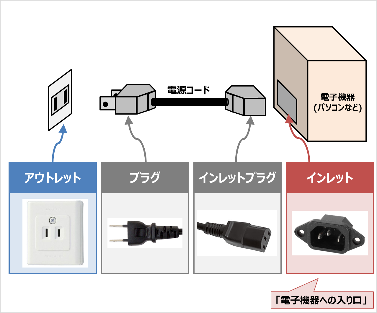 電源の『アウトレット』と『インレット』の違い！