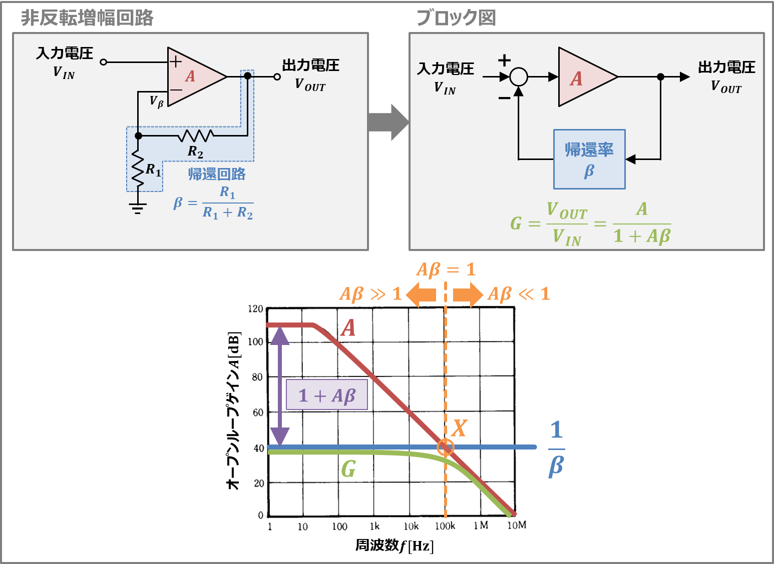 オペアンプ 理想実際違い, 理想オペアンプ 周波数特性 – MPESXS