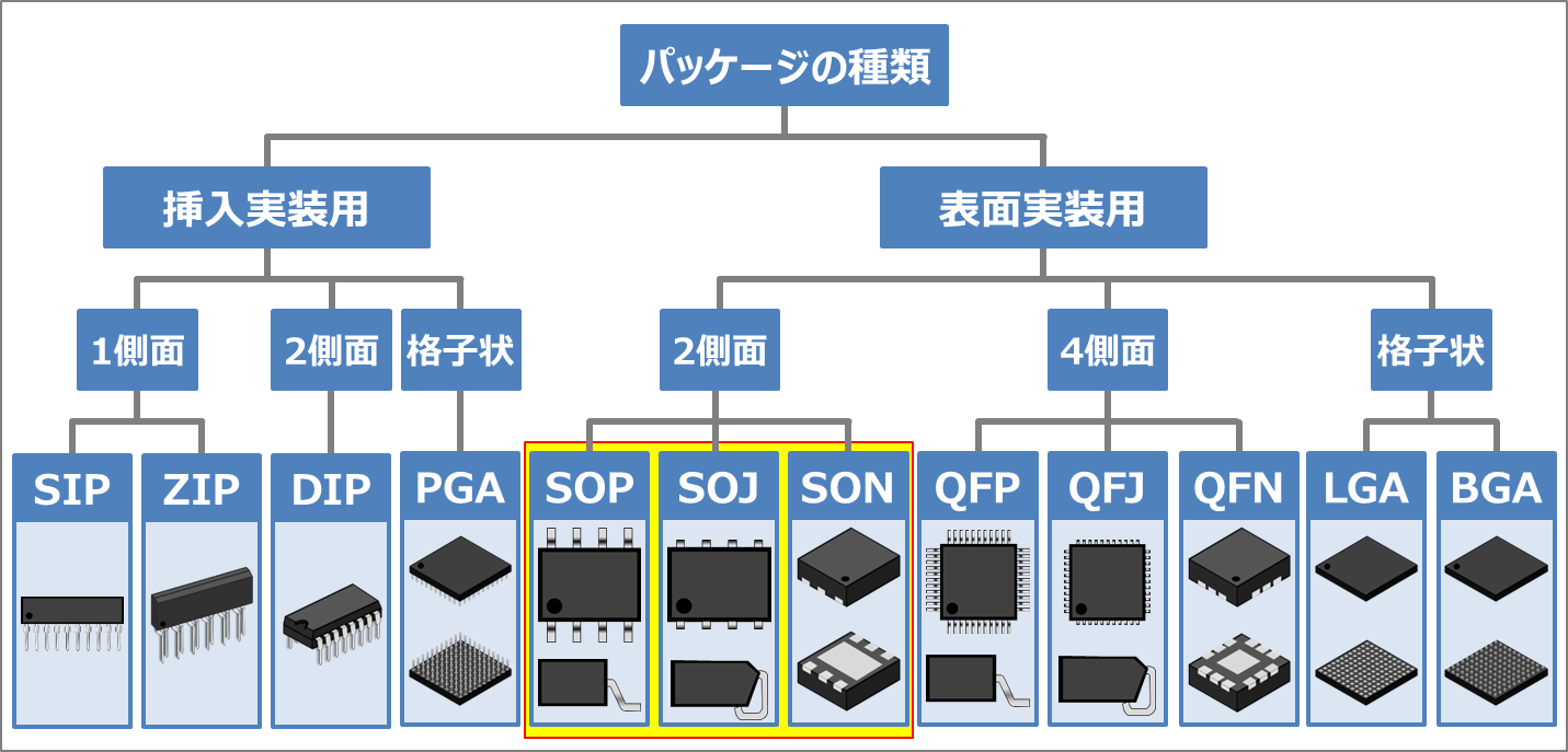【半導体のパッケージの種類】どのパッケージがどの形を表すの？