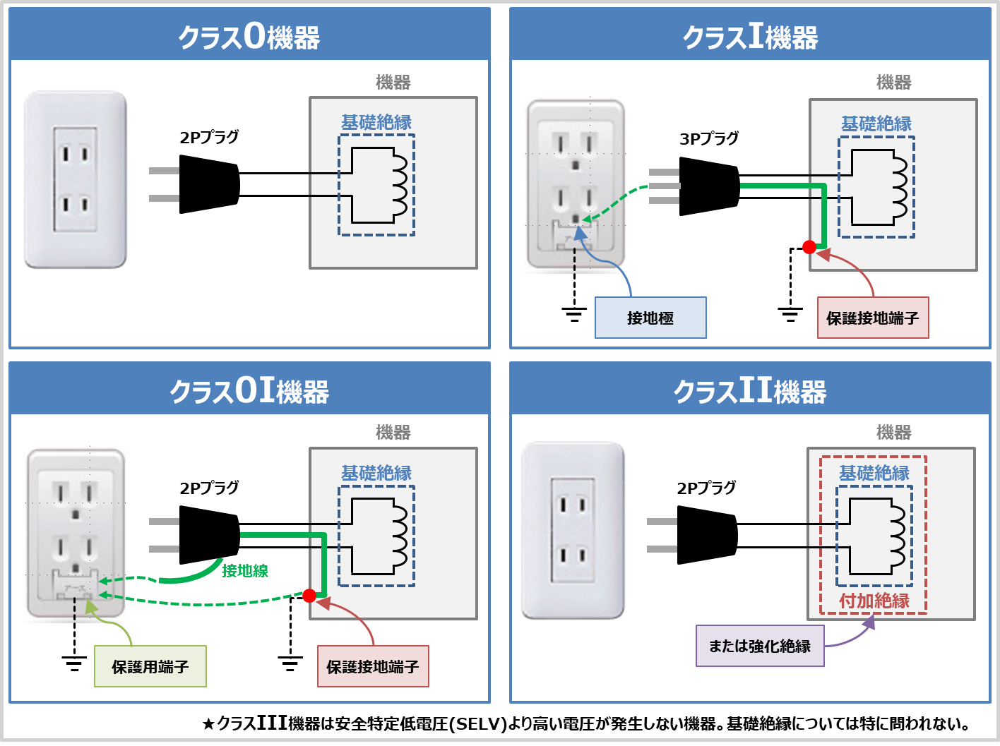 【感電保護クラスとは】クラス0,I,II,III機器の『違い』と『特徴』を解説！