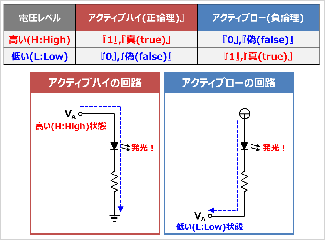『アクティブハイ(正論理)』と『アクティブロー(負論理)』の違いについて！