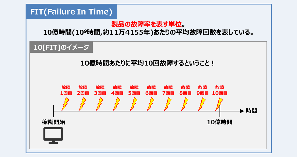 FIT・MTBF・MTTF・MTTRとは?『計算方法』や『違い』などを解説! FIT・MTBF・MTTF・MTTRとは?『計算方法』や『違い』などを解説!