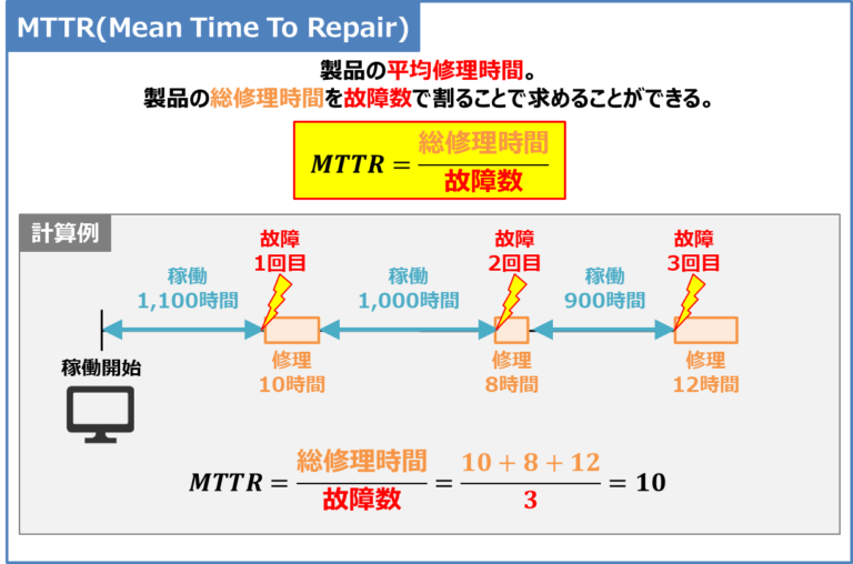 FIT・MTBF・MTTF・MTTRとは?『計算方法』や『違い』などを解説! FIT・MTBF・MTTF・MTTRとは?『計算方法』や『違い』などを解説!