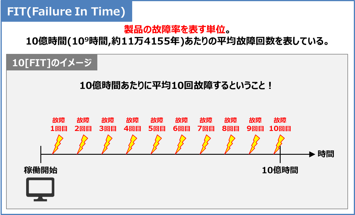 FIT・MTBF・MTTF・MTTRとは？『計算方法』や『違い』などを解説！