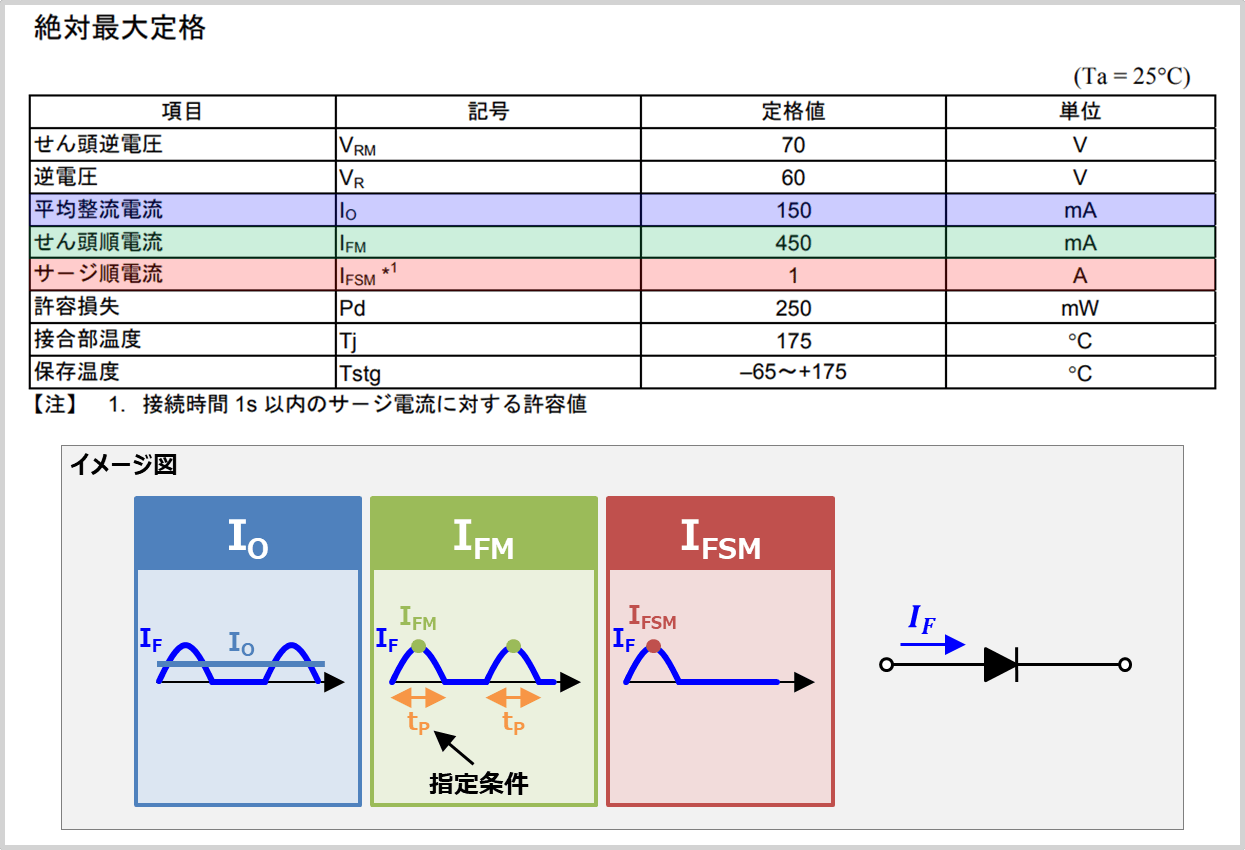ダイオードの『順方向電流(順電流)IF』とは