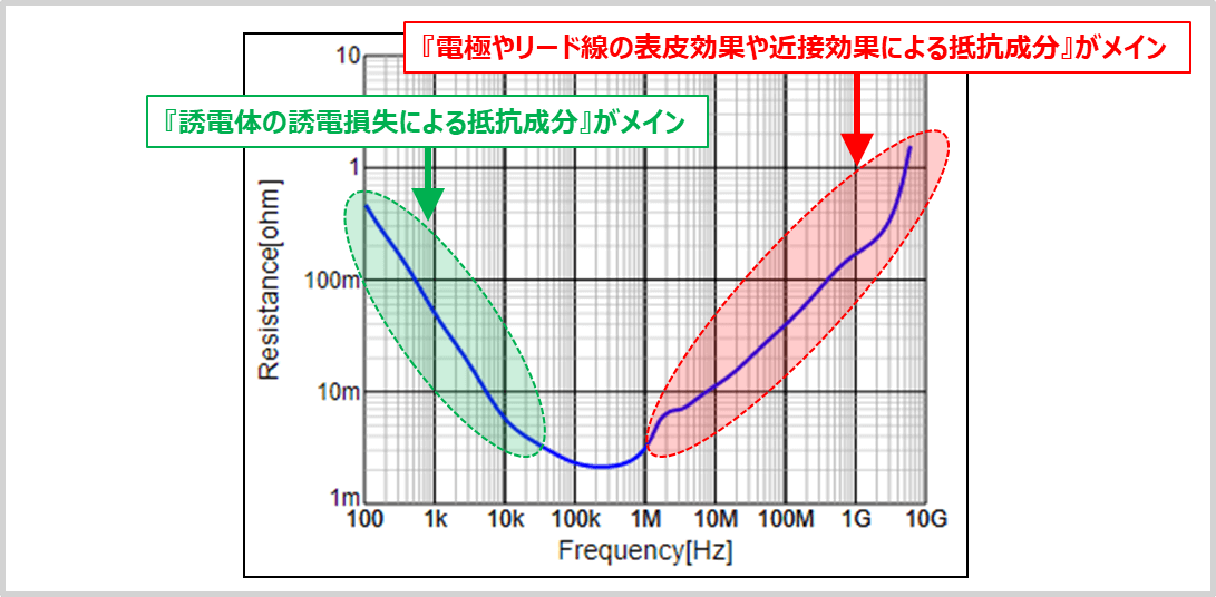 『等価直列抵抗(ESR)』と『等価直列インダクタンス(ESL)』とは？【コンデンサ】